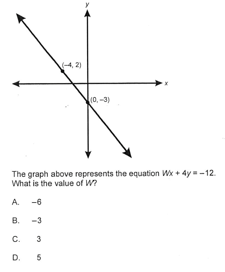 Solved The graph above represents the equation Wx + 4y-12. | Chegg.com