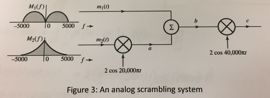 Solved [20 points] Two signals m1(t) and m2 (t), both | Chegg.com