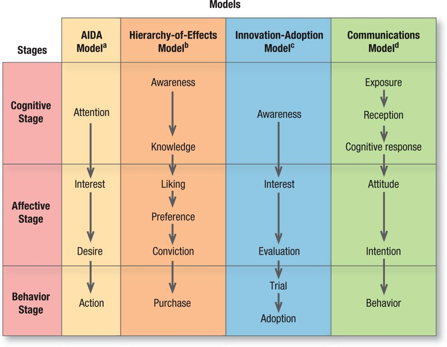 Solved This is a marketing question: The AIDA model | Chegg.com