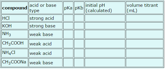 Solved: Please Fill In The Following Table. Thanks For All... | Chegg.com