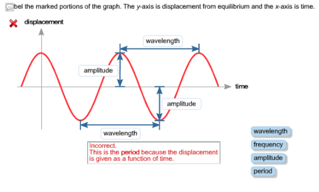 Wavelength Diagram Labeled