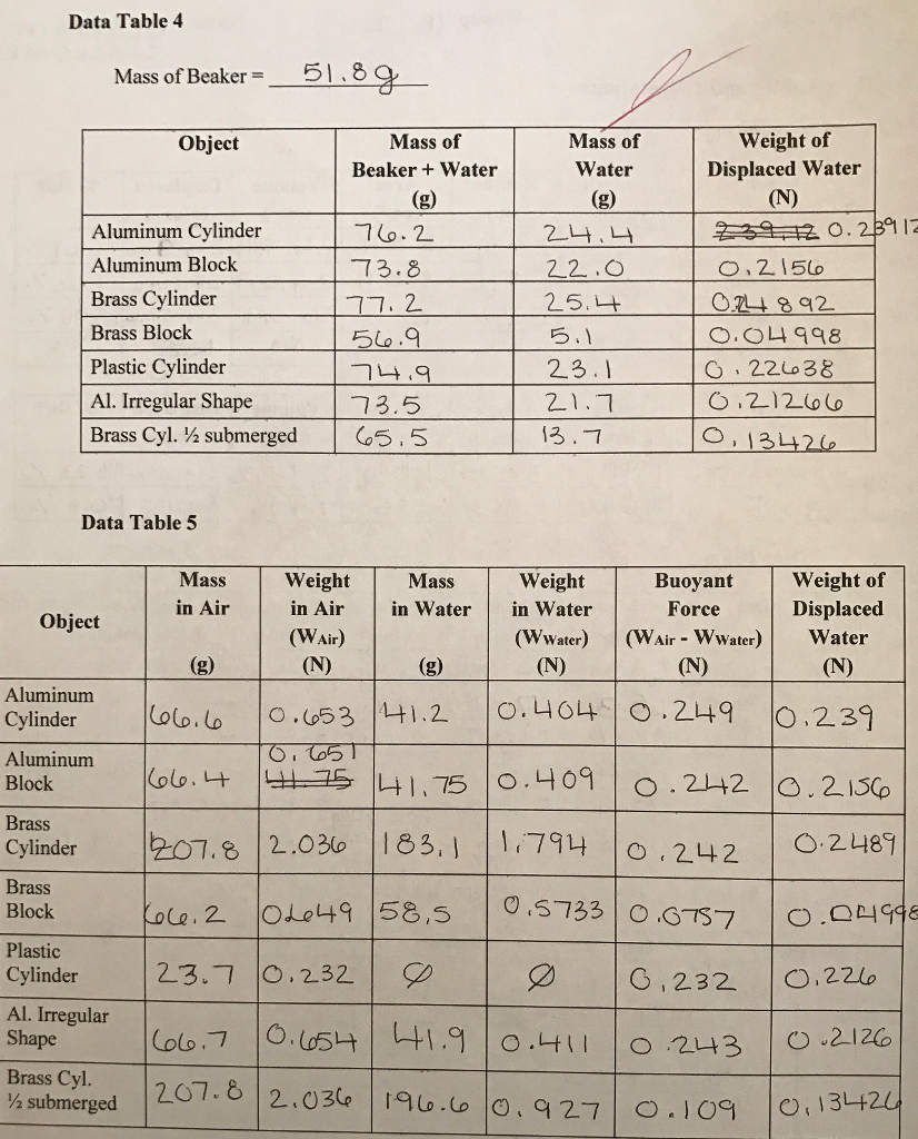 Solved Data Table 1 Area Volume Displaced Diff Object Length | Chegg.com