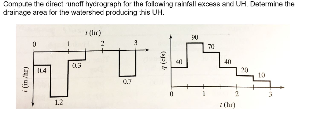 Solved Compute the direct runoff hydrograph for the | Chegg.com