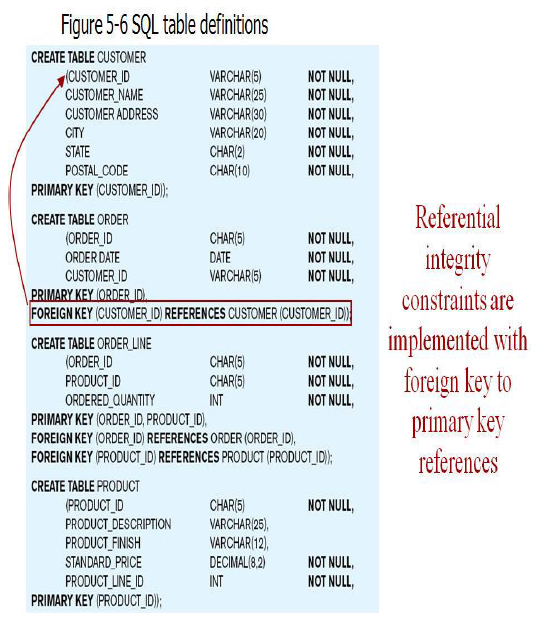 Solved Figure 5-5 Referential integrity constraints (Pine | Chegg.com