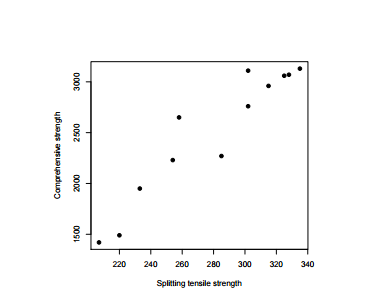 Solved The data below are comprehensive strength | Chegg.com