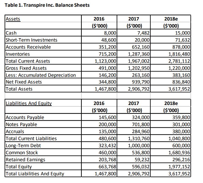 Solved Table 1. Transpire Inc. Balance Sheets 2016 ($'000) | Chegg.com