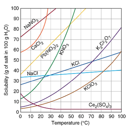 Part 1) A student makes a lead (II) | Chegg.com