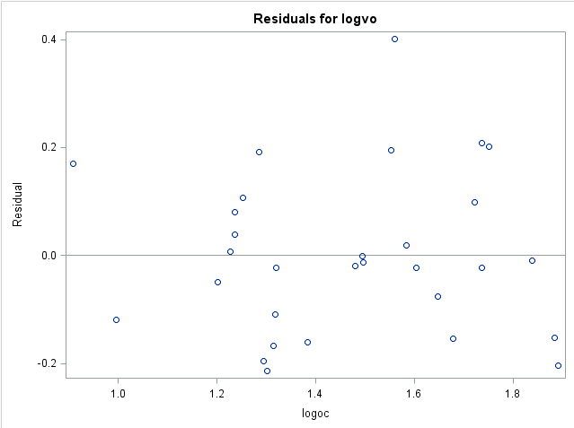 Solved Check the assumptions of the linear model (LINE) for | Chegg.com