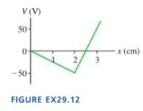 Solved is a graph of V versus x. Draw the corresponding | Chegg.com