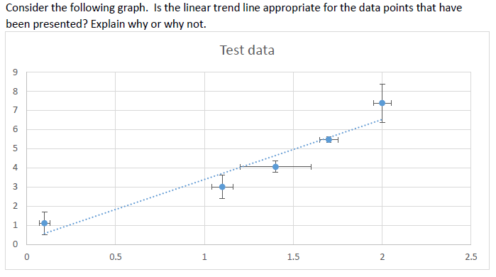 Solved Consider the following graph. Is the liner trend line | Chegg.com