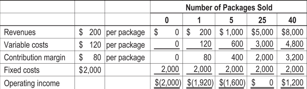 Solved Create a contribution margin income | Chegg.com