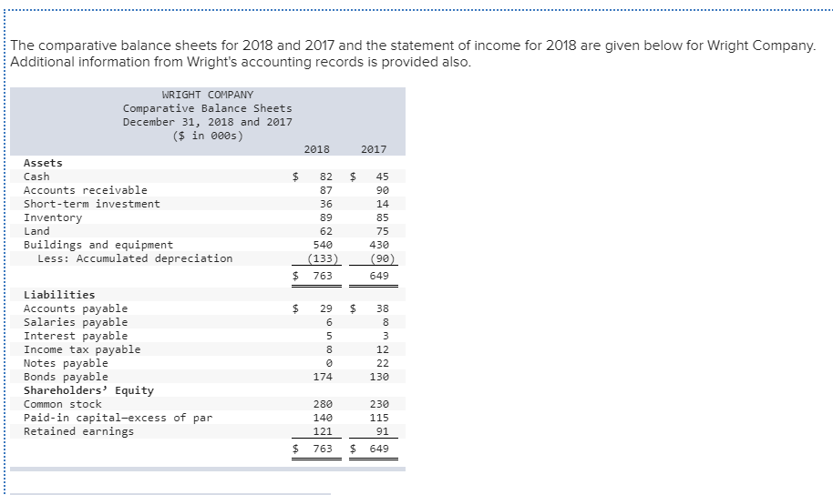 Solved The comparative balance sheets for 2018 and 2017 and | Chegg.com