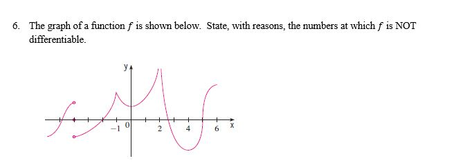Solved The Graph Of A Function F Is Shown Below State With