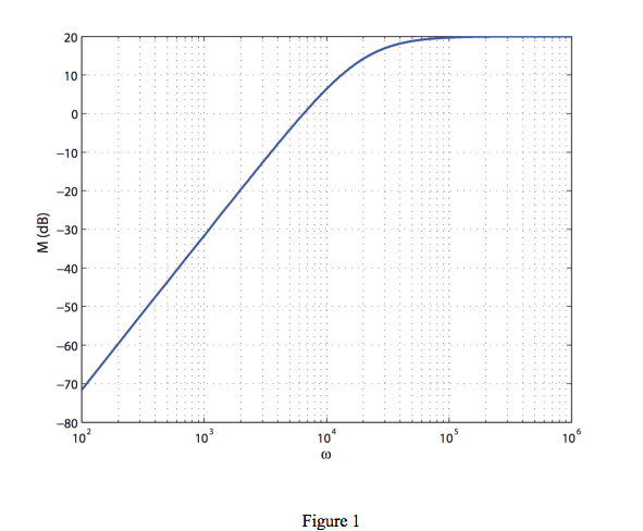 Solved Consider the bode diagram of a filter as shown in | Chegg.com