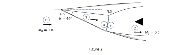 Solved 2. An external compression inlet is flying at Mach | Chegg.com