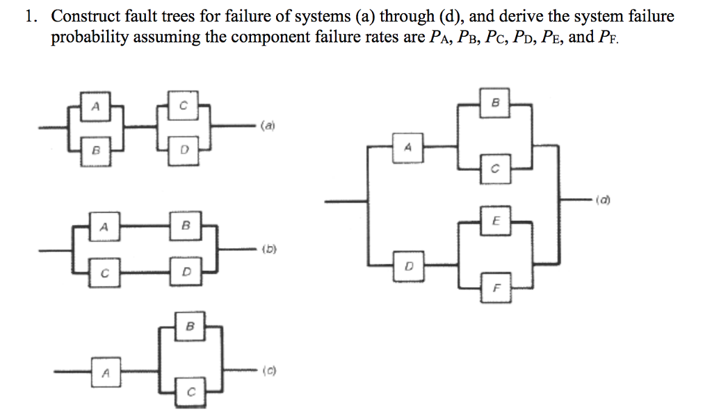 Solved Construct fault trees for failure of systems (a) | Chegg.com