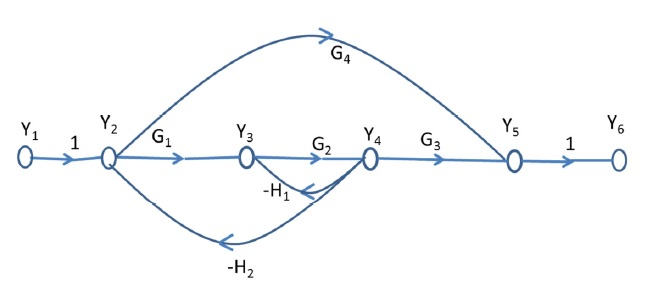 Solved The signal flow graph of a control system is shown. | Chegg.com