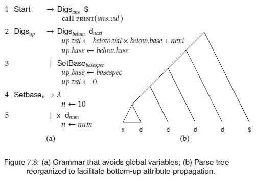 Solved The language generated by the grammar in Figure 7.8 | Chegg.com
