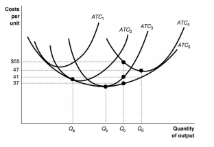 In the graph below, the curve ATC5 represents long | Chegg.com