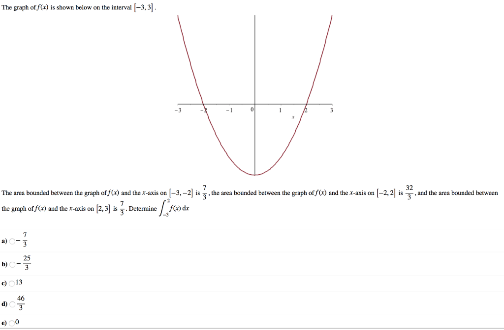 Solved The graph of f (x) is shown below on the interval [- | Chegg.com
