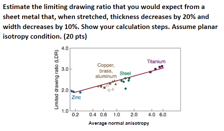 Solved Estimate the limiting drawing ratio that you would | Chegg.com