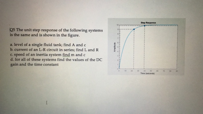 The unit step response of the following systems is | Chegg.com