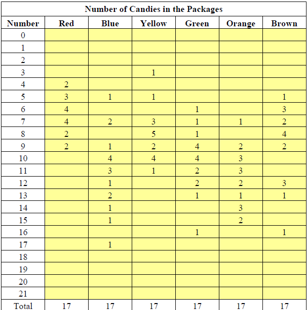 Solved The following data were collected for the number of | Chegg.com