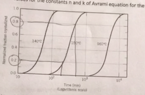 Solved Determine values for the constants n and k of Avrami | Chegg.com