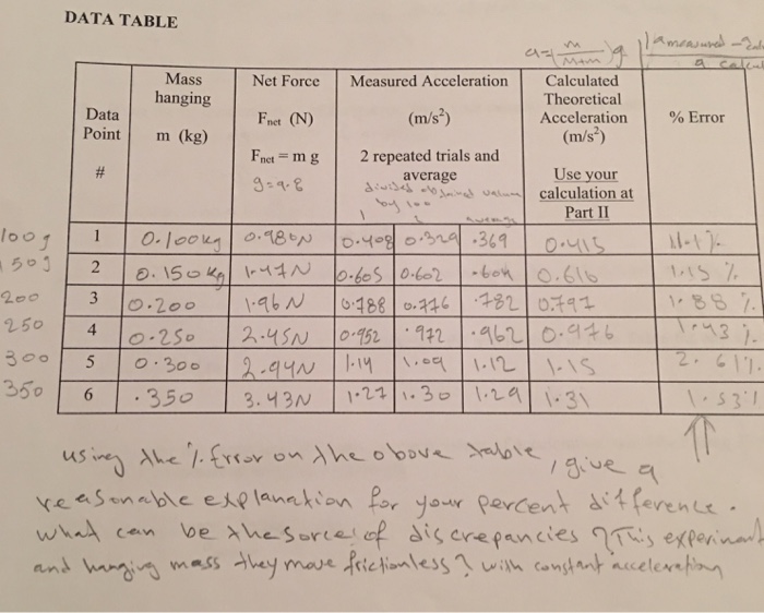 DATA TABLE Net Force easured Acceleration Mass | Chegg.com