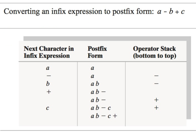 Solved We Can Use The Postfix Reverse Polish Calculator