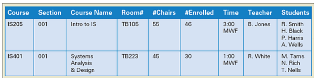 Solved Given the database table in the figure of university | Chegg.com