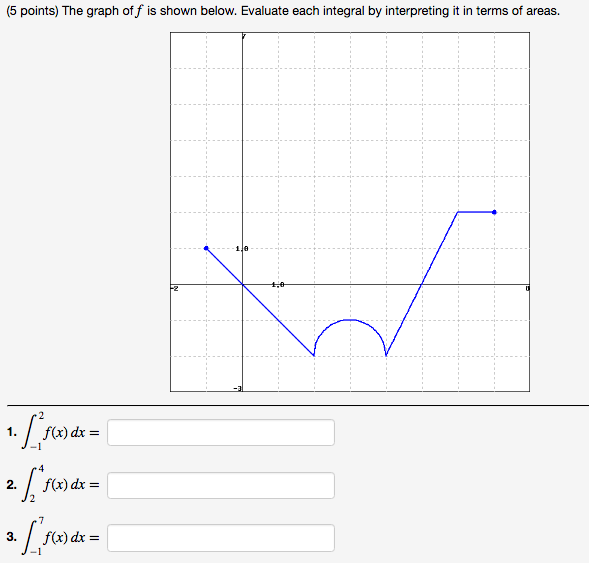 Solved The graph of ff is shown below. Evaluate | Chegg.com