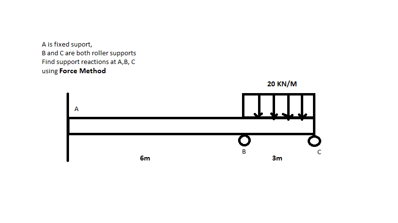Solved A is fixed suport, B and C are both roller supports | Chegg.com