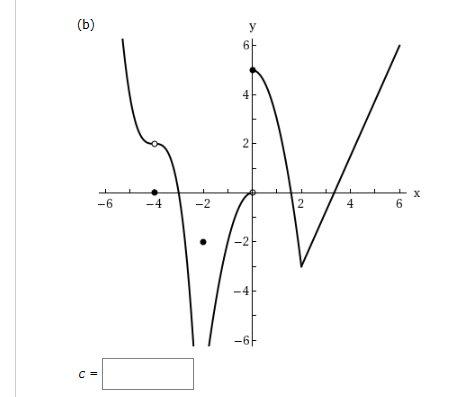 Solved Use the graphs to identify the values of c for which | Chegg.com