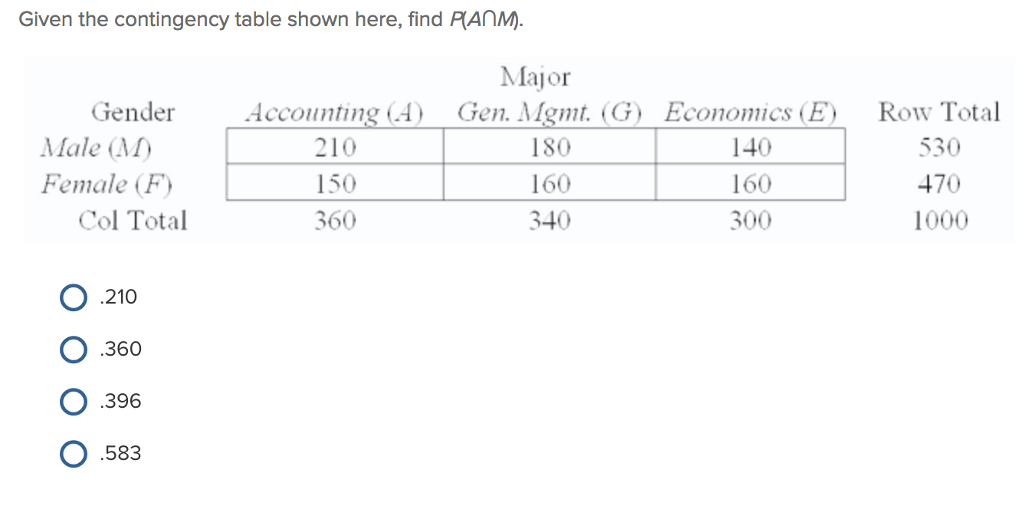 Solved Given the contingency table shown here, find P(A | Chegg.com