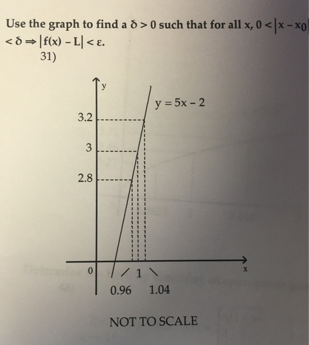 Solved Use the graph to find a #>theta such that for all x, | Chegg.com