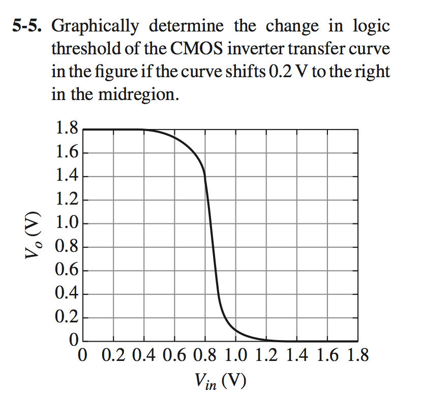 Solved Graphically determine the change in logic threshold | Chegg.com