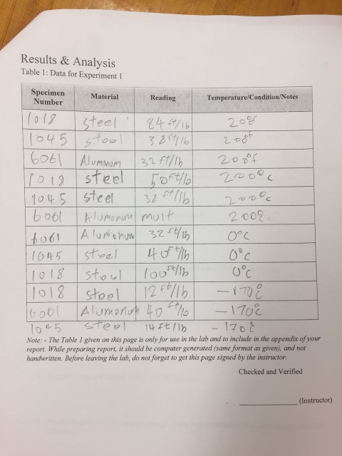 Results & Analysis Table 1: Data for Experiment | Chegg.com