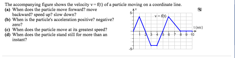 Solved The accompanying figure shows the velocity of a | Chegg.com