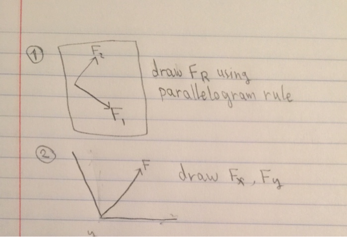 Solved 1) draw Fr using parallelogram rule 2) draw Fx , Fy | Chegg.com
