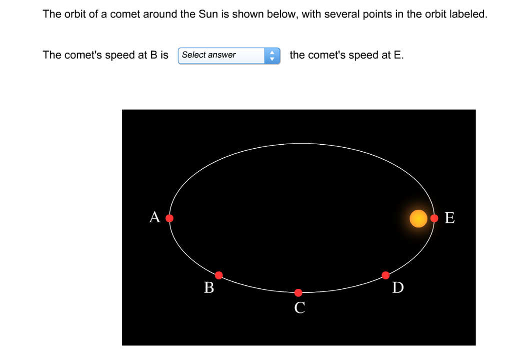 Solved The Orbit Of A Comet Around The Sun Is Shown Below