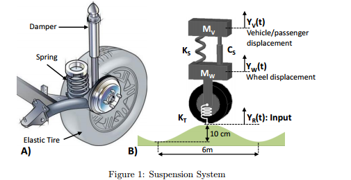 A typical suspension system of a vehicle consists of | Chegg.com