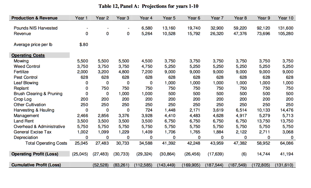 Solved Following data tables present the projections for 1st | Chegg.com