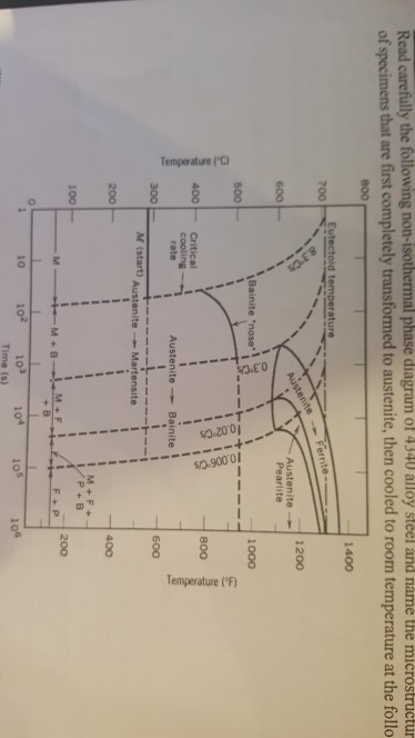 Solved phase diagram of 4340 alloy steel and name the | Chegg.com