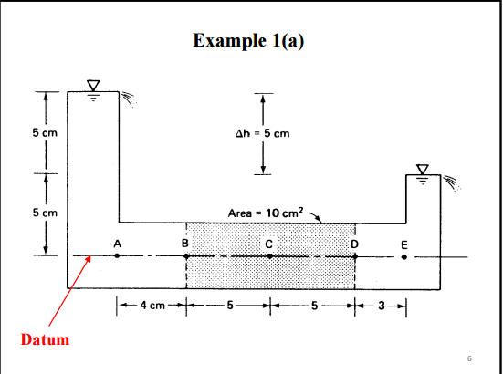 Solved Example 1(a) 5cm Δh-5cm 5cm Area-10cm2 A B C | Chegg.com