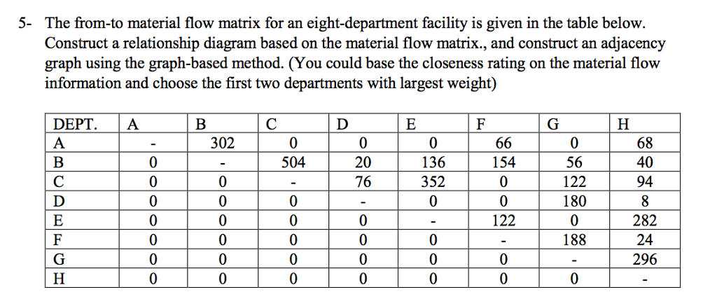 5- The from-to material flow matrix for an | Chegg.com