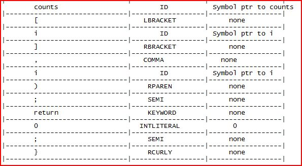 Solved 1. Find as many errors in the C program: Put the | Chegg.com