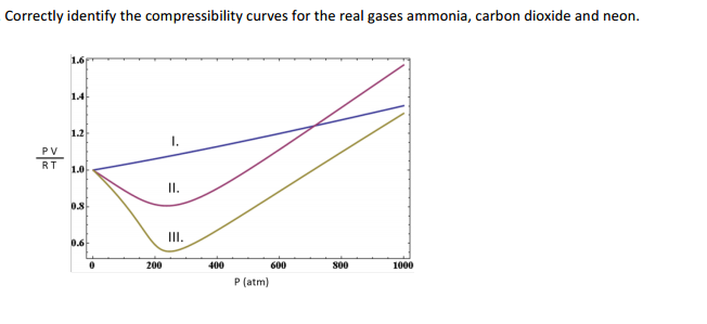 Solved Correctly identify the compressibility curves for the | Chegg.com