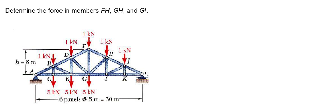 Solved Determine the force in members FH, GH, and GI 1 kN 1 | Chegg.com