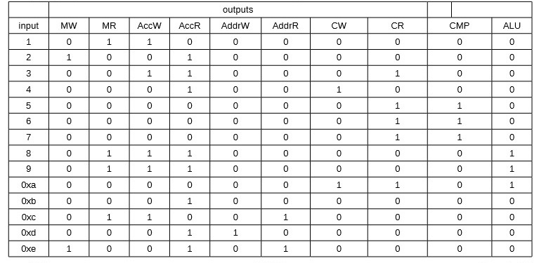 1. Implement the 16x8 ROM whose truth table is given | Chegg.com